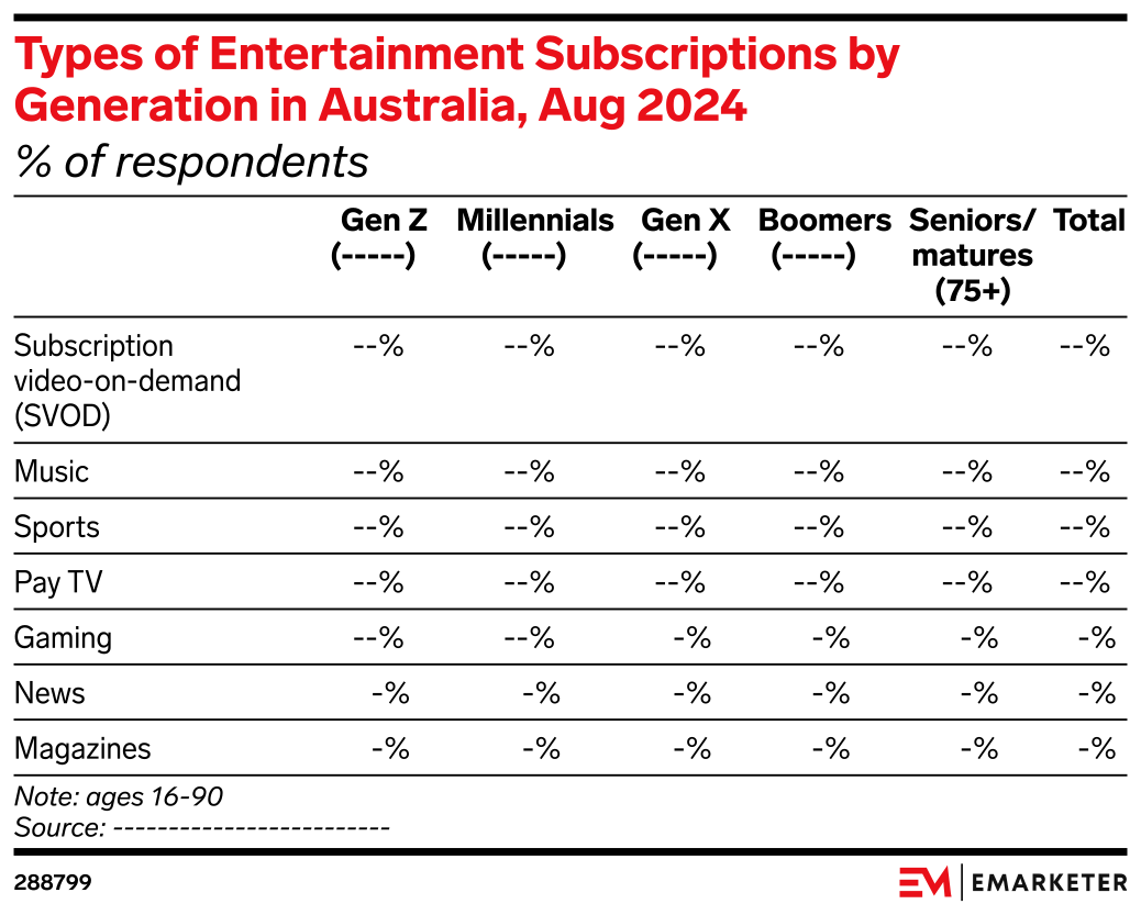 Types of Entertainment Subscriptions Consumers in Australia Have, by ...