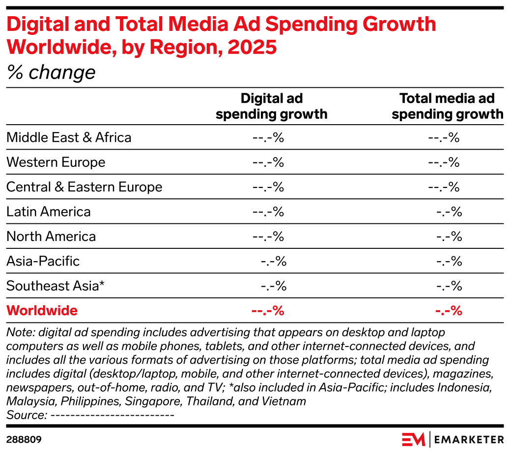 Digital and Total Media Ad Spending Growth Worldwide, by Region, 2025 ...