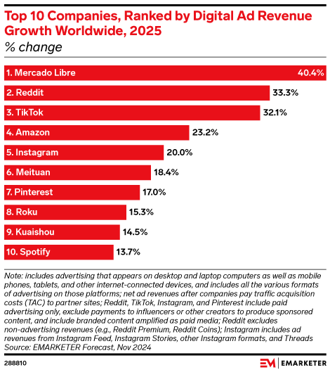 Top 10 Companies, Ranked by Digital Ad Revenue Growth Worldwide, 2025 ...