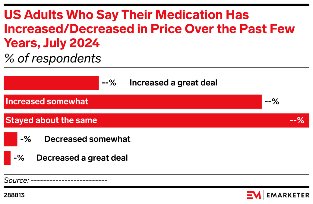 US Adults Who Say Their Medication Has Increased/Decreased in Price ...
