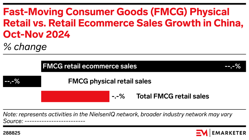 Fast-Moving Consumer Goods (FMCG) Physical Retail vs. Retail Ecommerce ...