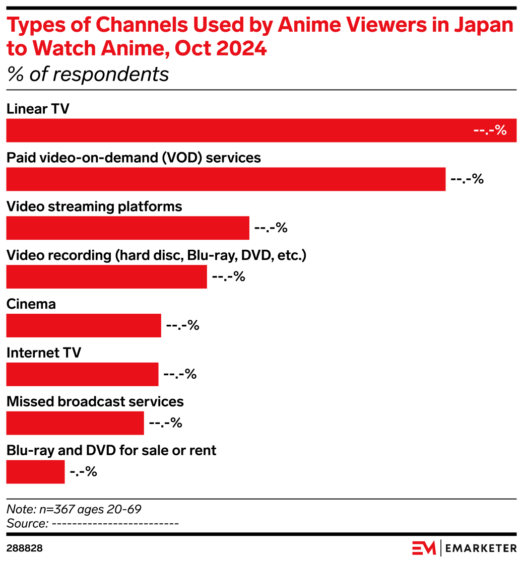 Types of Channels Used by Anime Viewers in Japan to Watch Anime, Oct ...