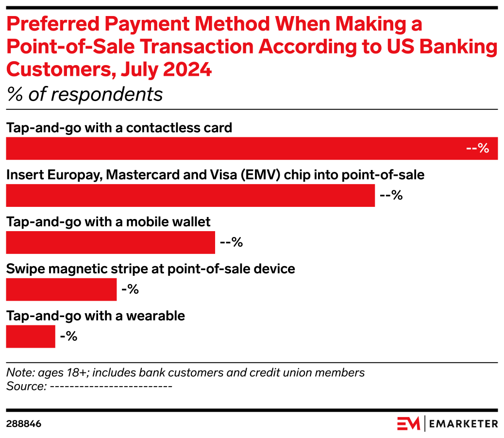 Preferred Payment Method When Making a Point-of-Sale Transaction ...