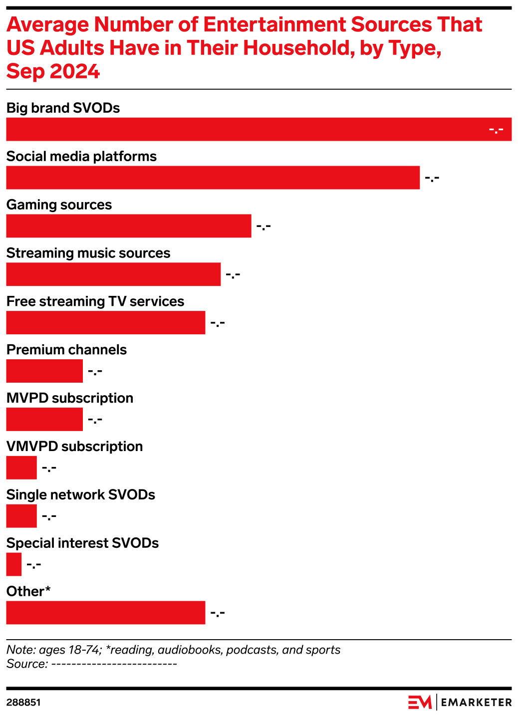 Average Number of Entertainment Sources That US Adults Have in Their ...