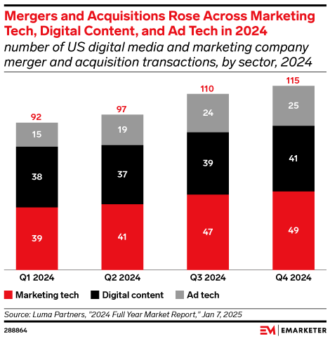 Mergers and Acquisitions Rose Across Marketing Tech, Digital Content ...