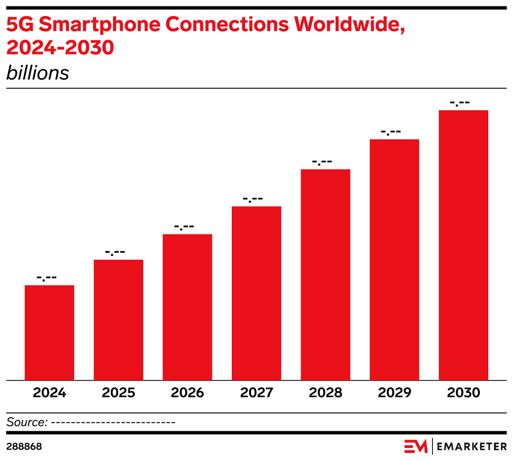 5G Smartphone Connections Worldwide, 2024-2030 (billions) | EMARKETER