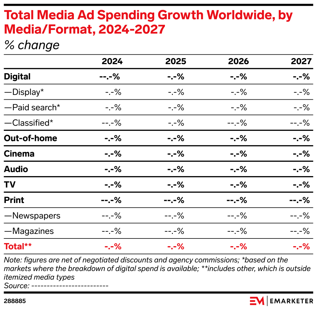 Total Media Ad Spending Growth Worldwide, by Media/Format, 2024-2027 ...
