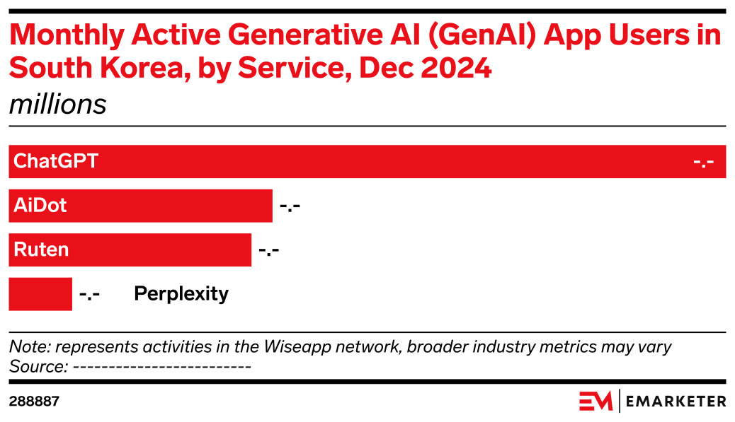 Monthly Active Generative AI (GenAI) App Users in South Korea, by ...