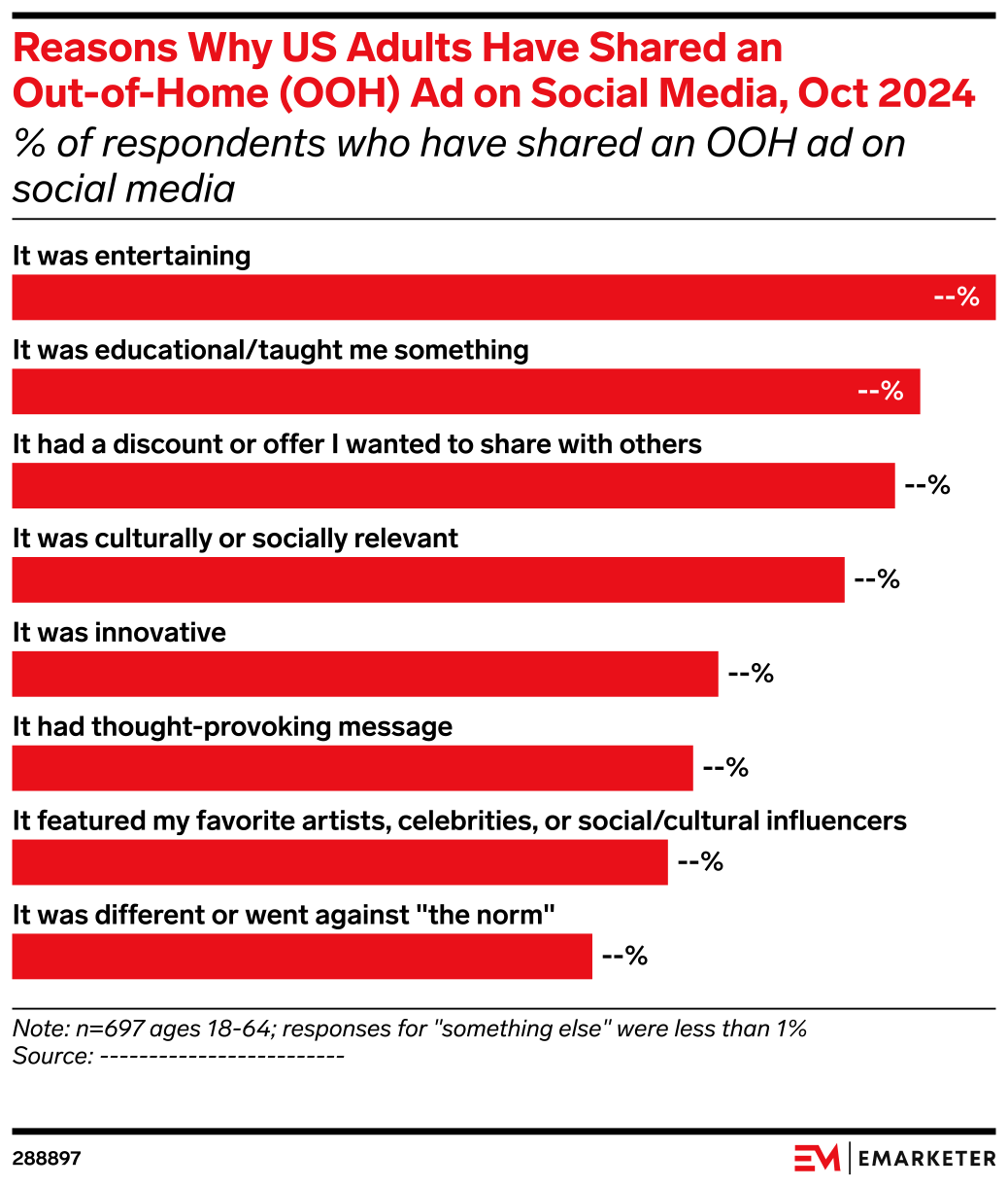 Reasons Why US Adults Have Shared an Out-of-Home (OOH) Ad on Social ...