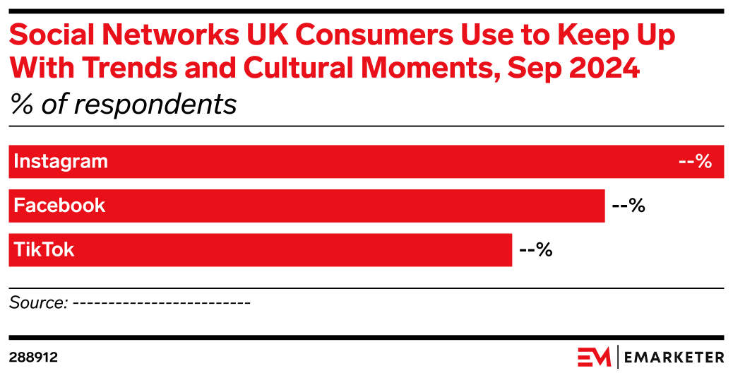 Social Networks UK Consumers Use to Keep Up With Trends and Cultural ...
