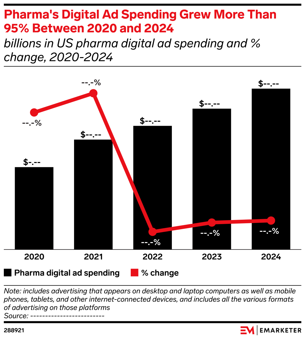 Pharma's Digital Ad Spending Grew More Than 95% Between 2020 and 2024 ...