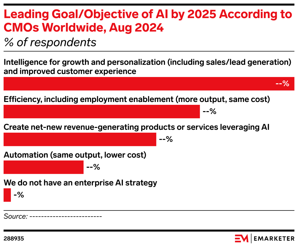 Leading Goal/Objective of AI by 2025 According to CMOs Worldwide, Aug ...
