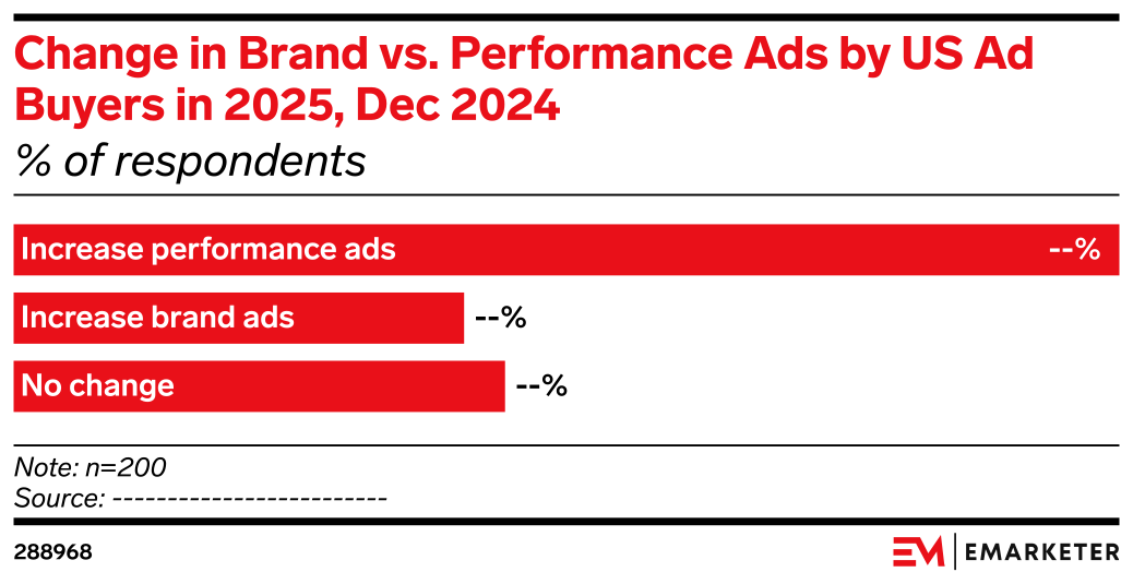 Change in Brand vs. Performance Ads by US Ad Buyers in 2025, Dec 2024 ...