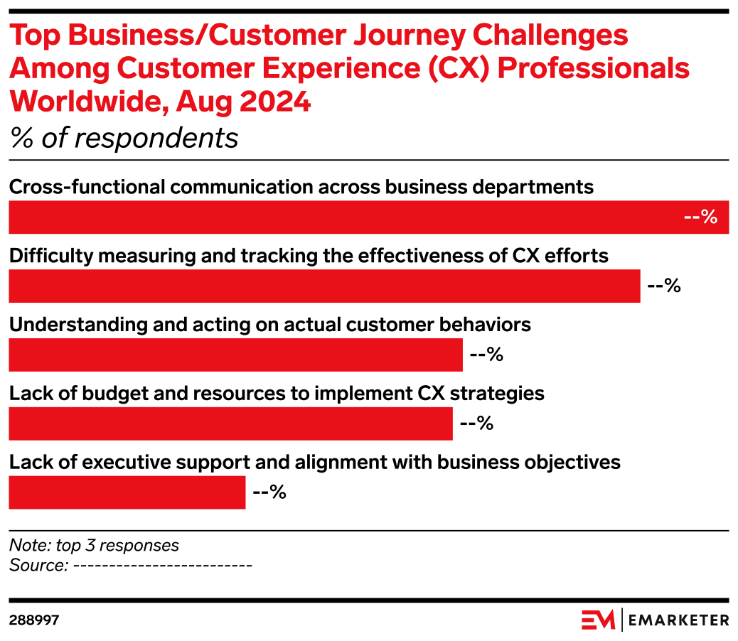 Top Business/Customer Journey Challenges Among Customer Experience (CX ...