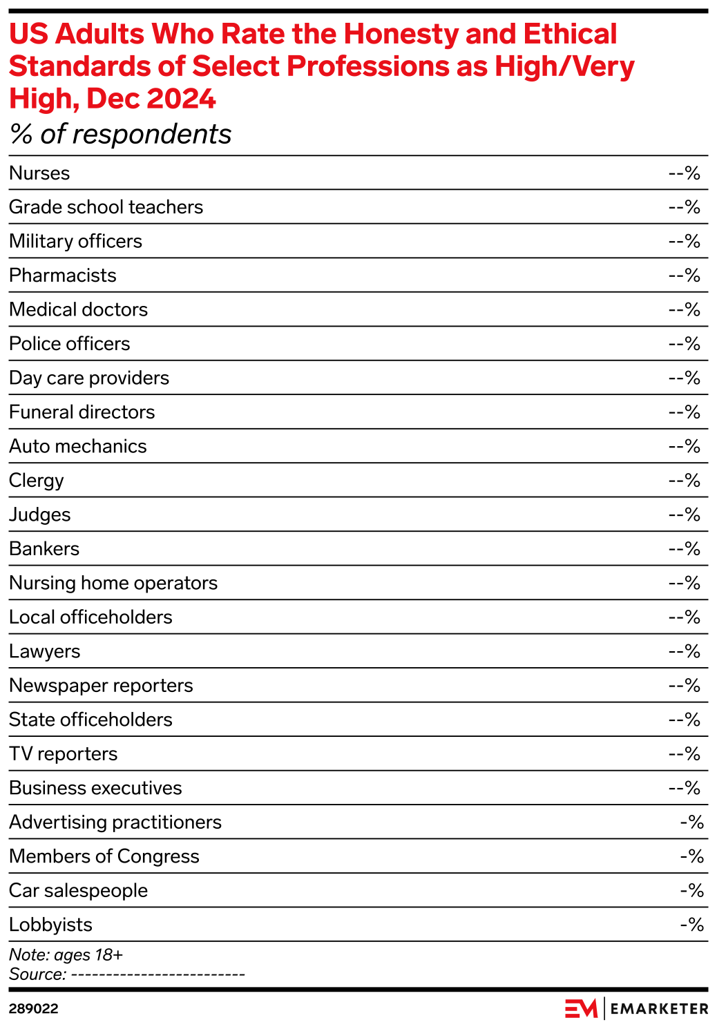 US Adults Who Rate the Honesty and Ethical Standards of Select ...