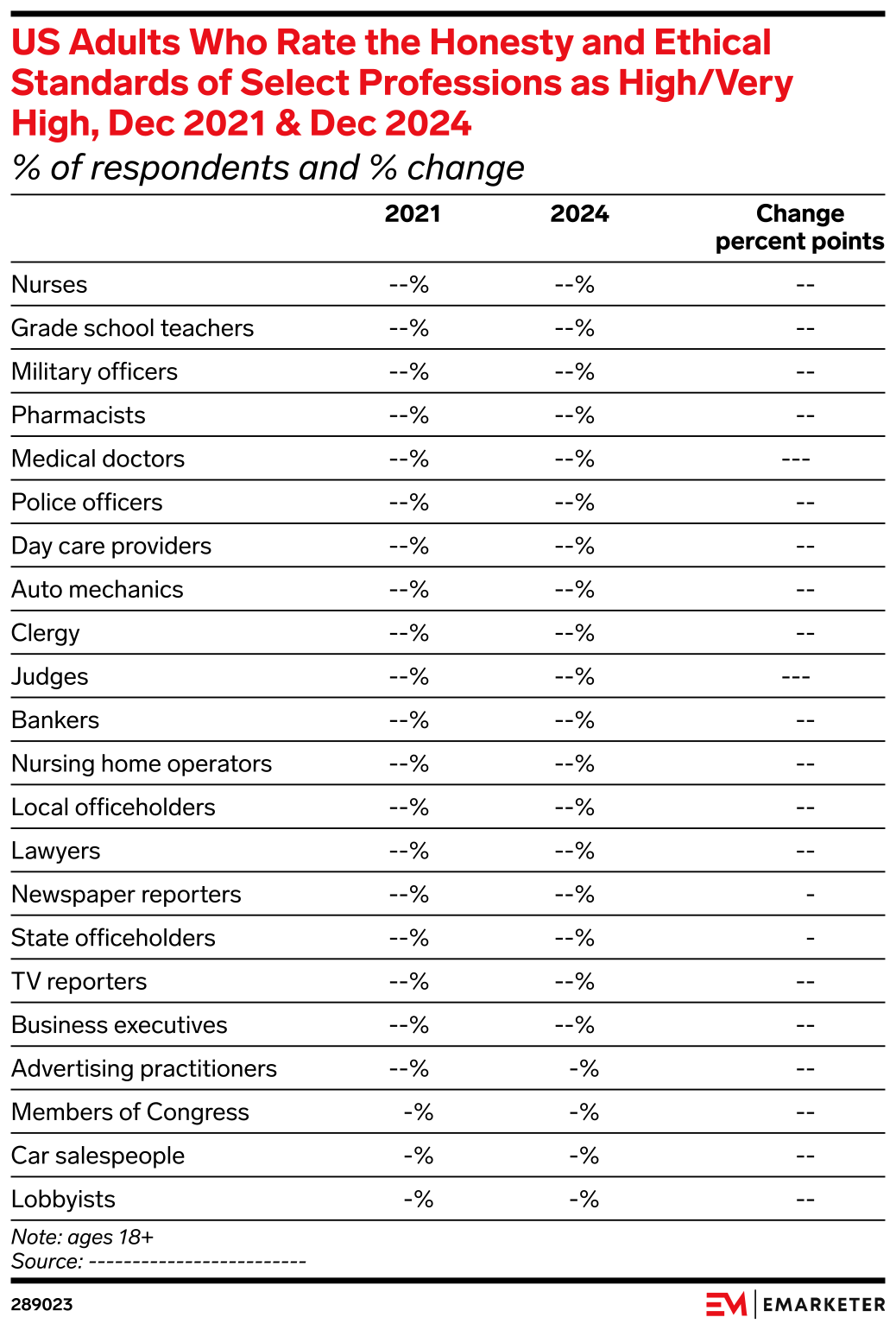 US Adults Who Rate the Honesty and Ethical Standards of Select ...