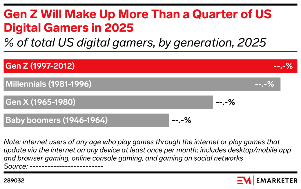 Gen Z Will Make Up More Than a Quarter of US Digital Gamers in 2025 ...