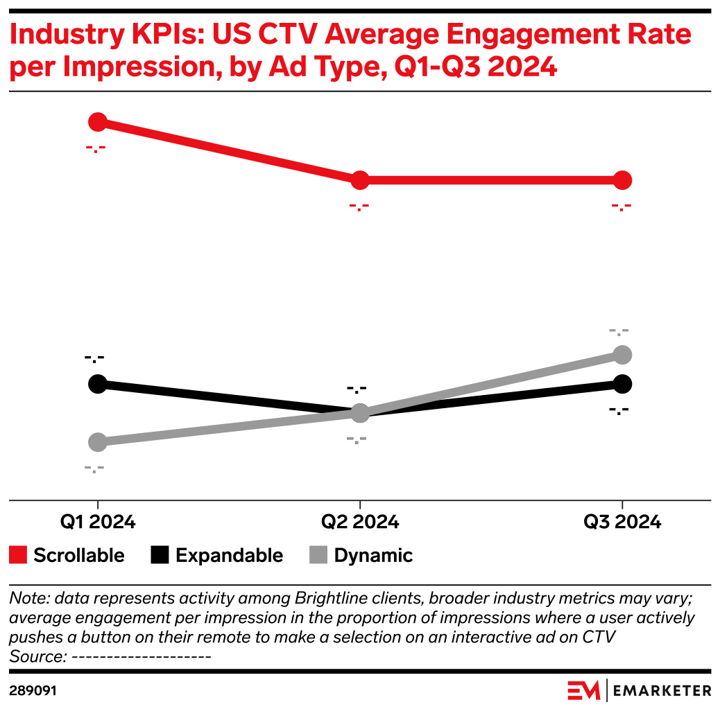 Industry KPIs: US CTV Average Engagement Rate per Impression, by Ad ...