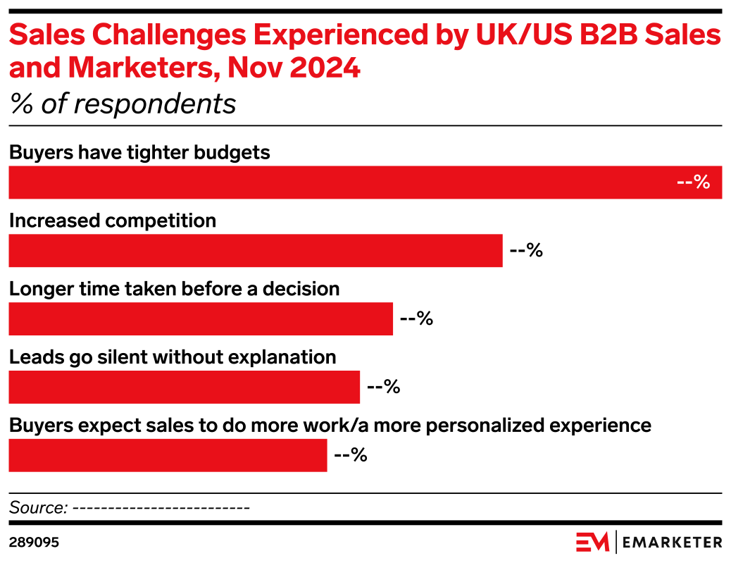 Sales Challenges Experienced by UK/US B2B Sales and Marketers, Nov 2024 (% of respondents ...