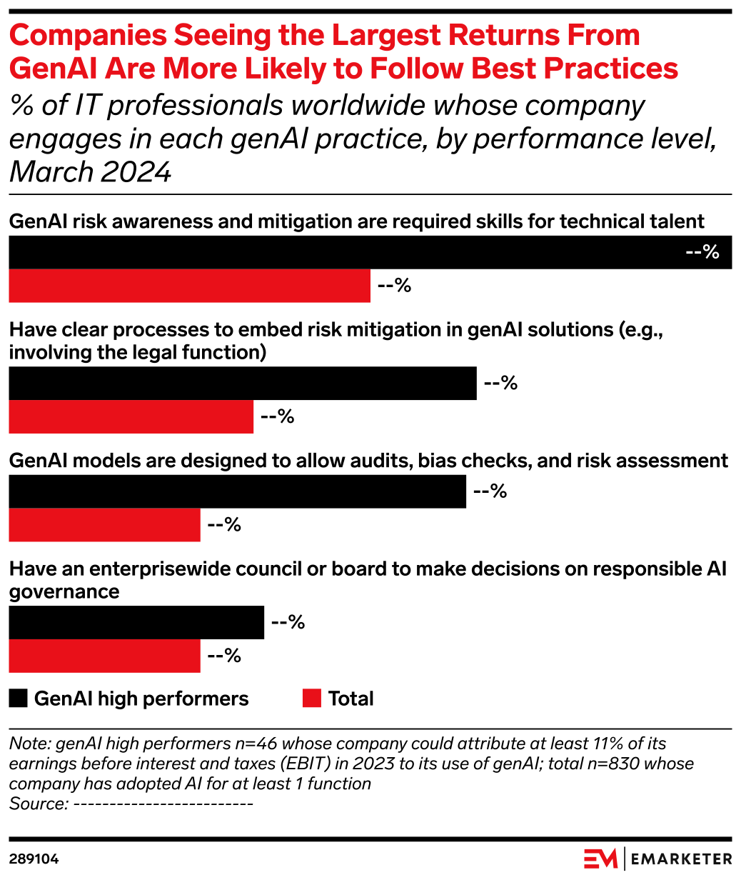 Companies Seeing the Largest Returns From GenAI Are More Likely to ...