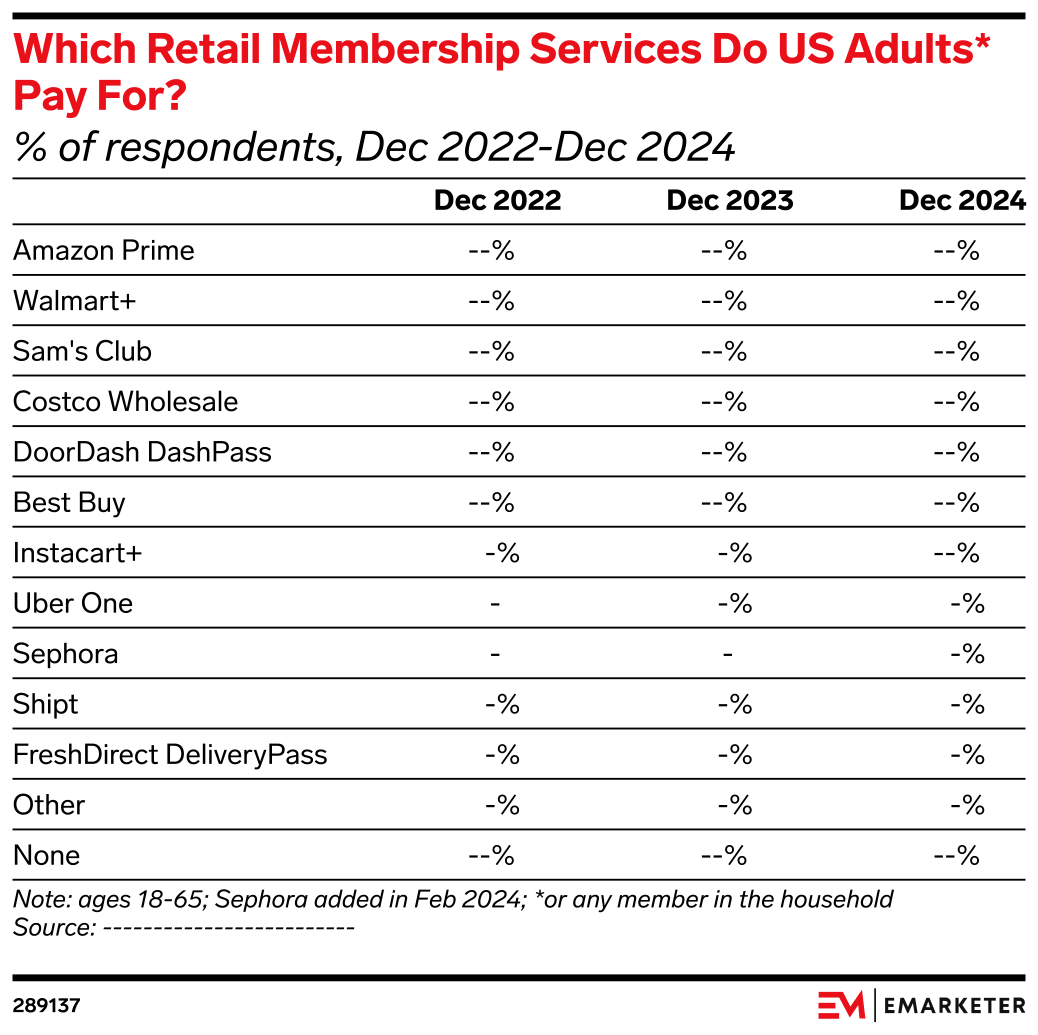Which Retail Membership Services Do US Adults* Pay For? (% of ...