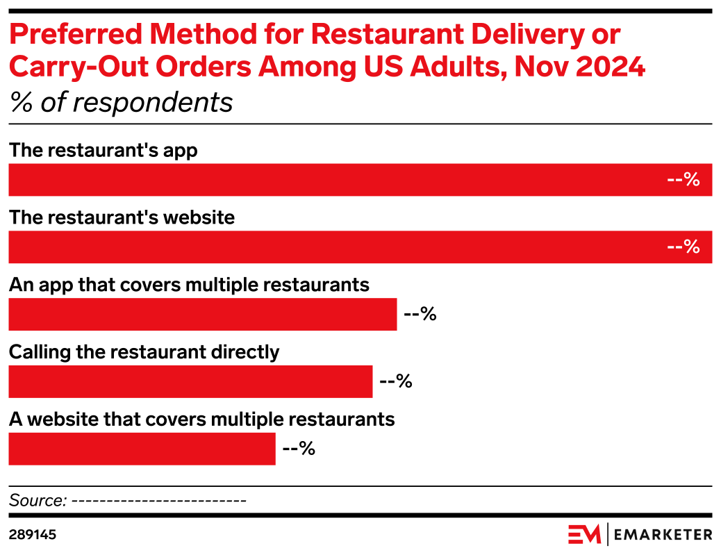 Preferred Method for Restaurant Delivery or Carry-Out Orders Among US ...