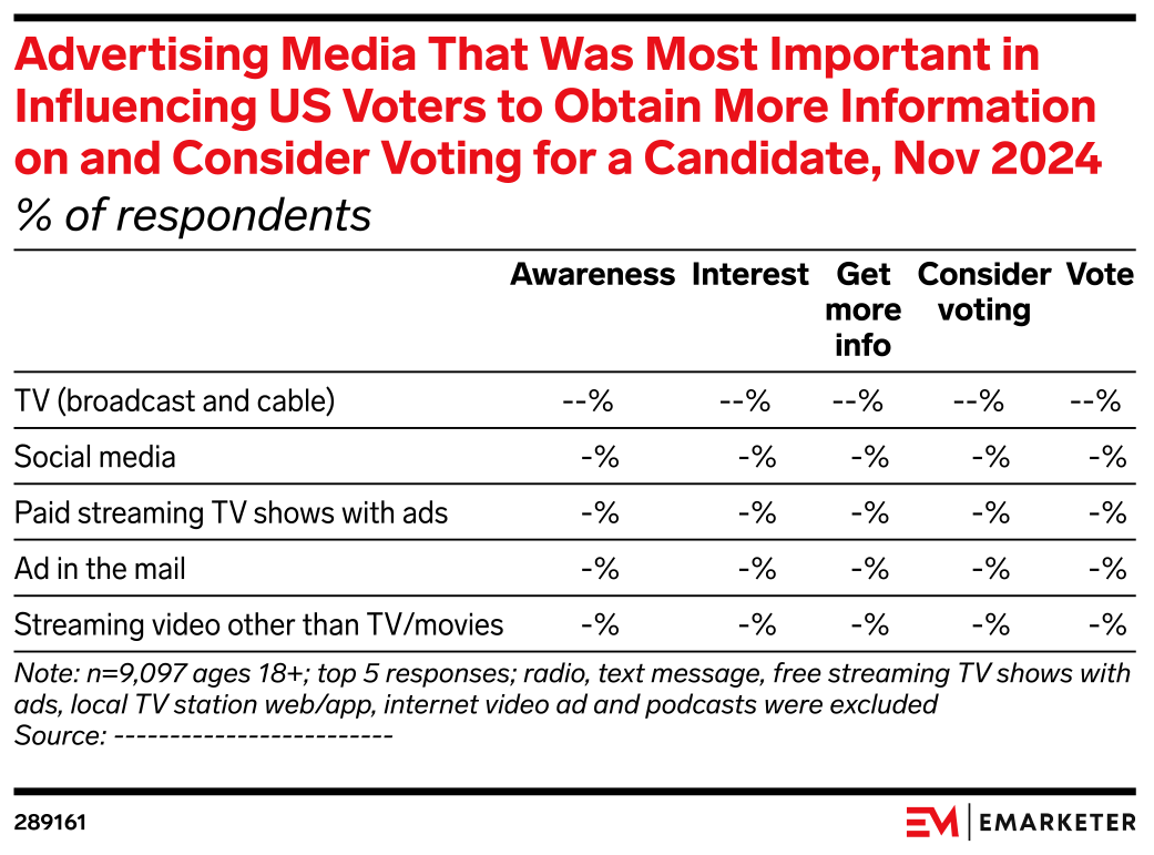 Advertising Media That Was Most Important in Influencing US Voters to ...