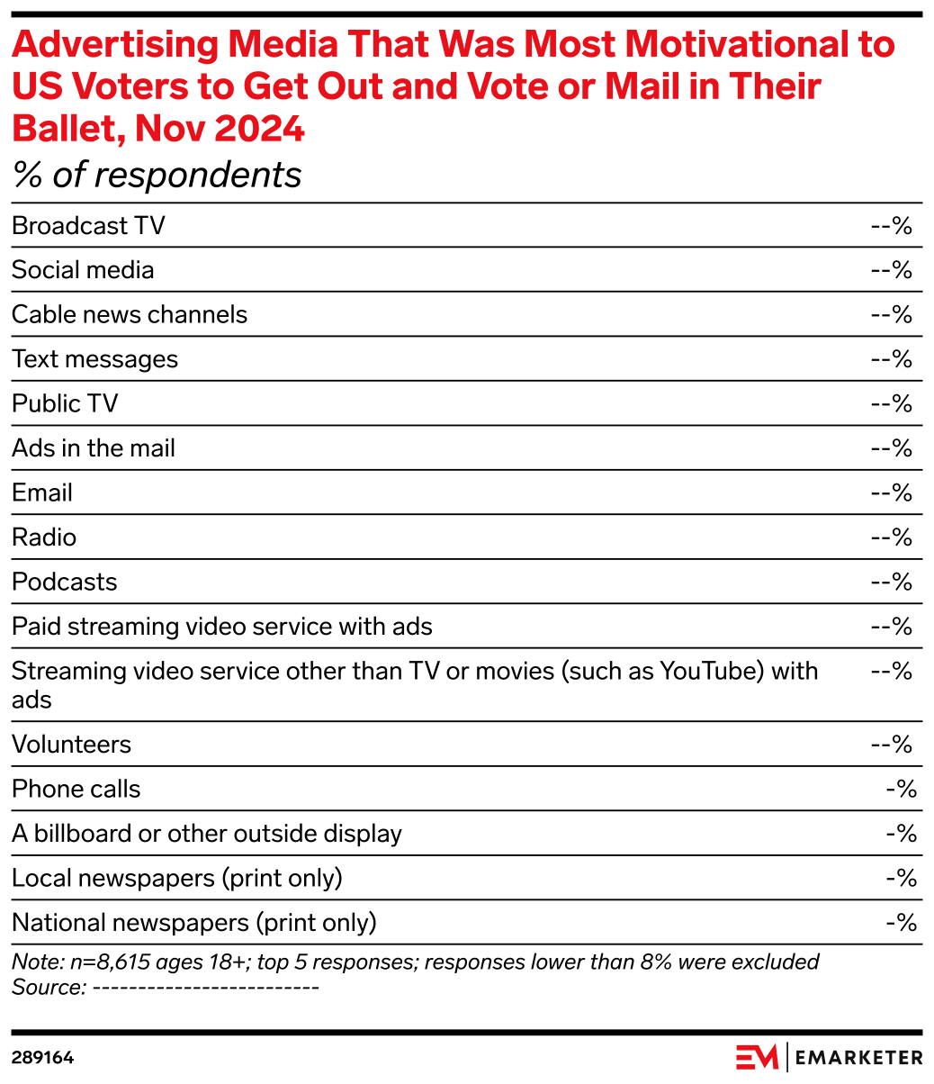 Advertising Media That Was Most Motivational to US Voters to Get Out ...