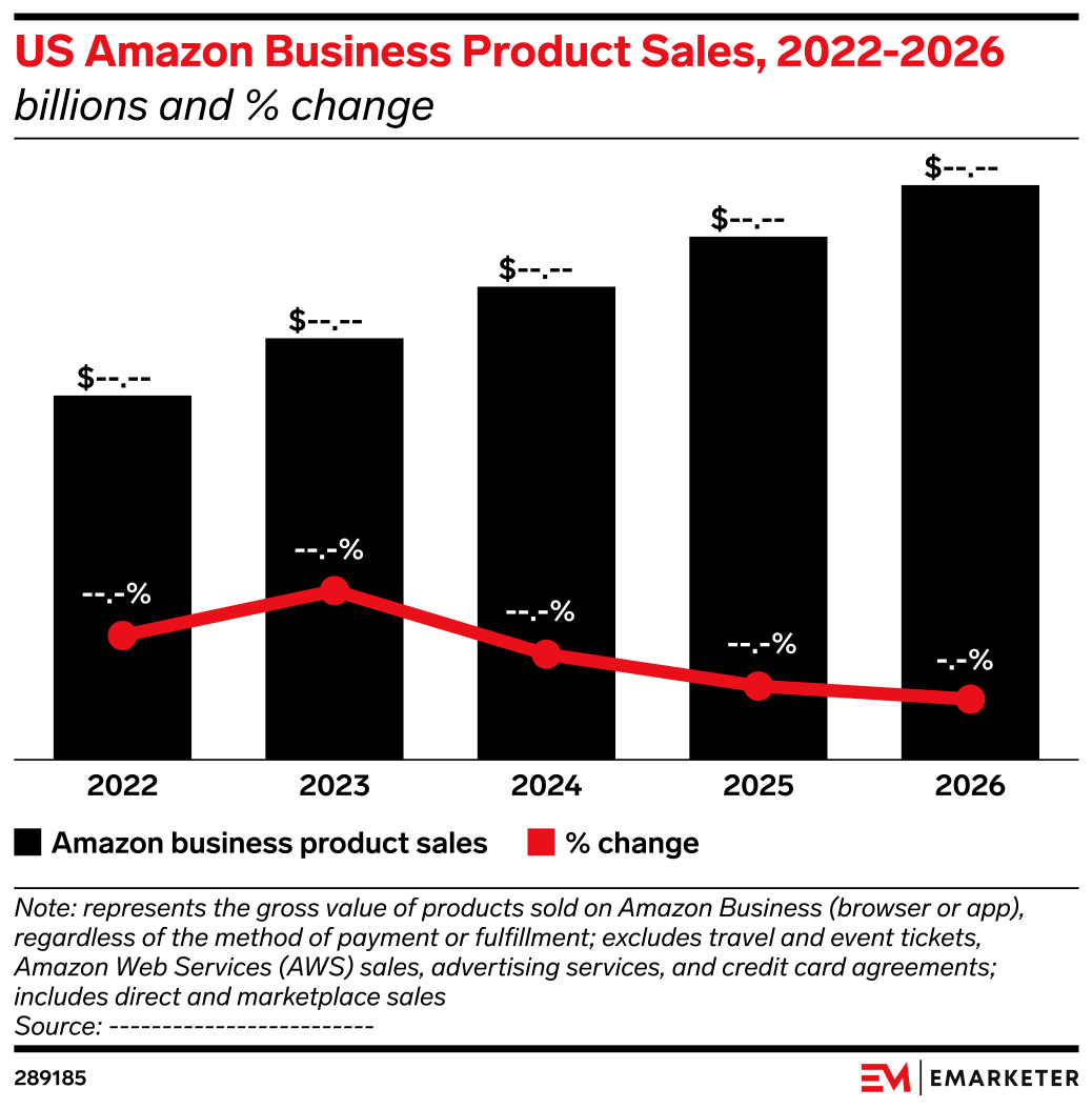 US Amazon Business Product Sales, 2022-2026 (billions and % change ...