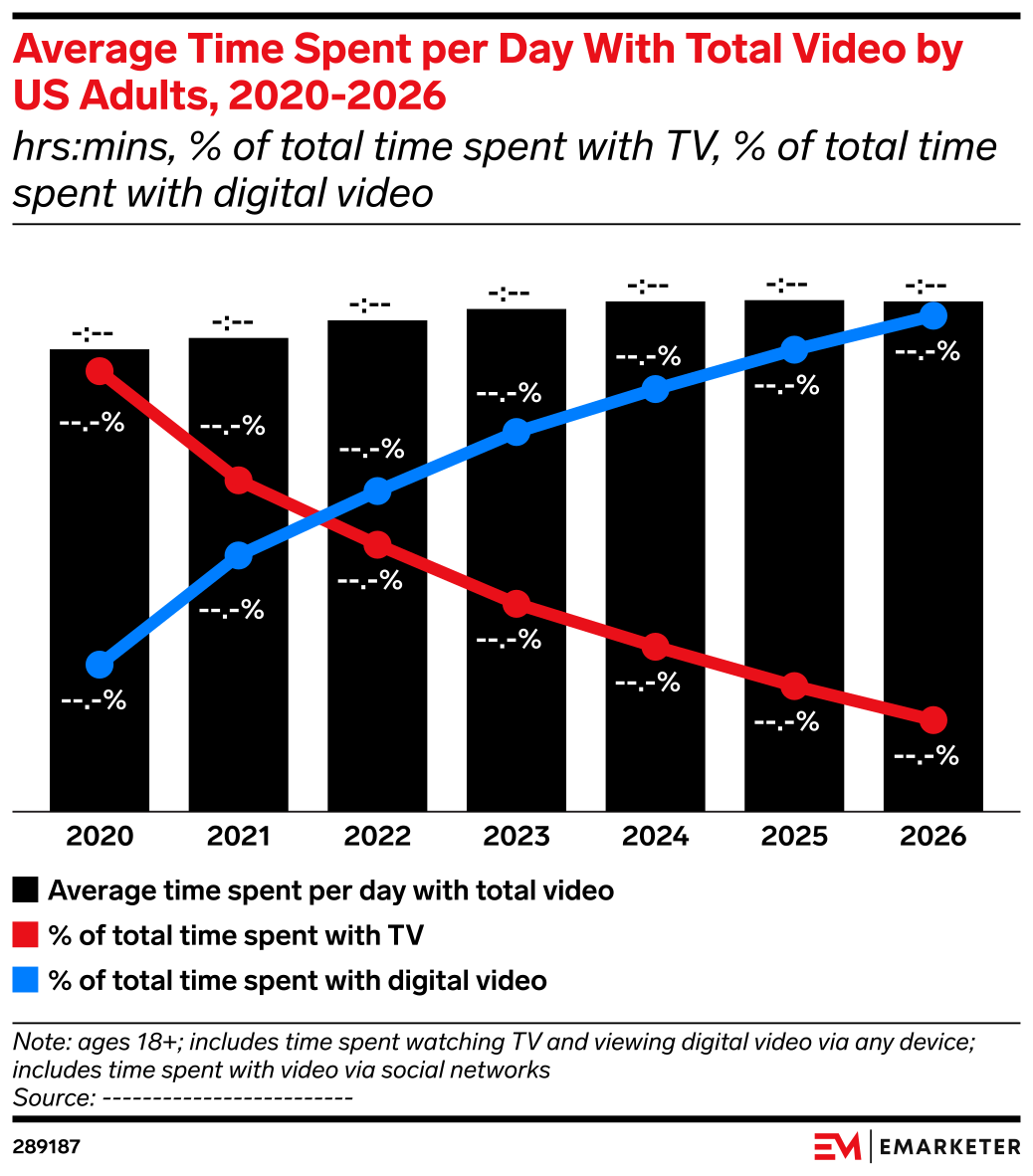 Average Time Spent per Day With Total Video by US Adults, 2020-2026 ...