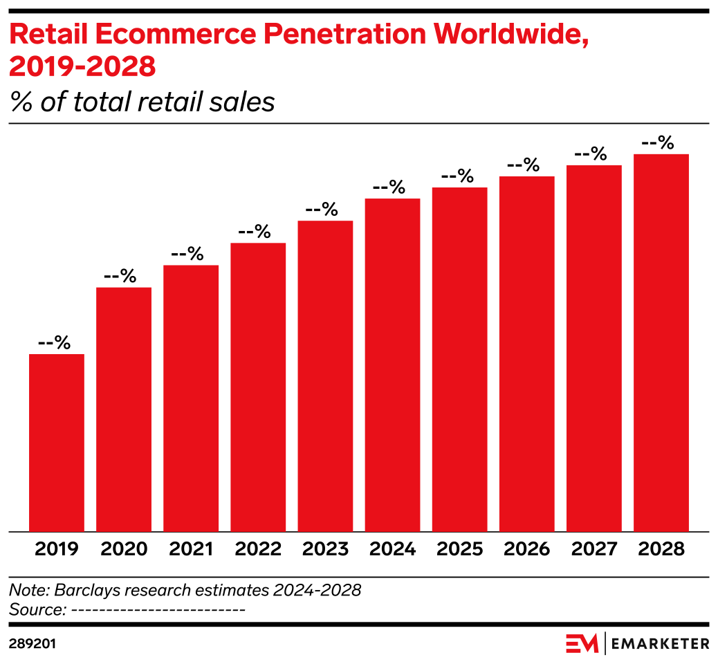 Retail Ecommerce Penetration Worldwide, 2019-2028 (% of total retail ...