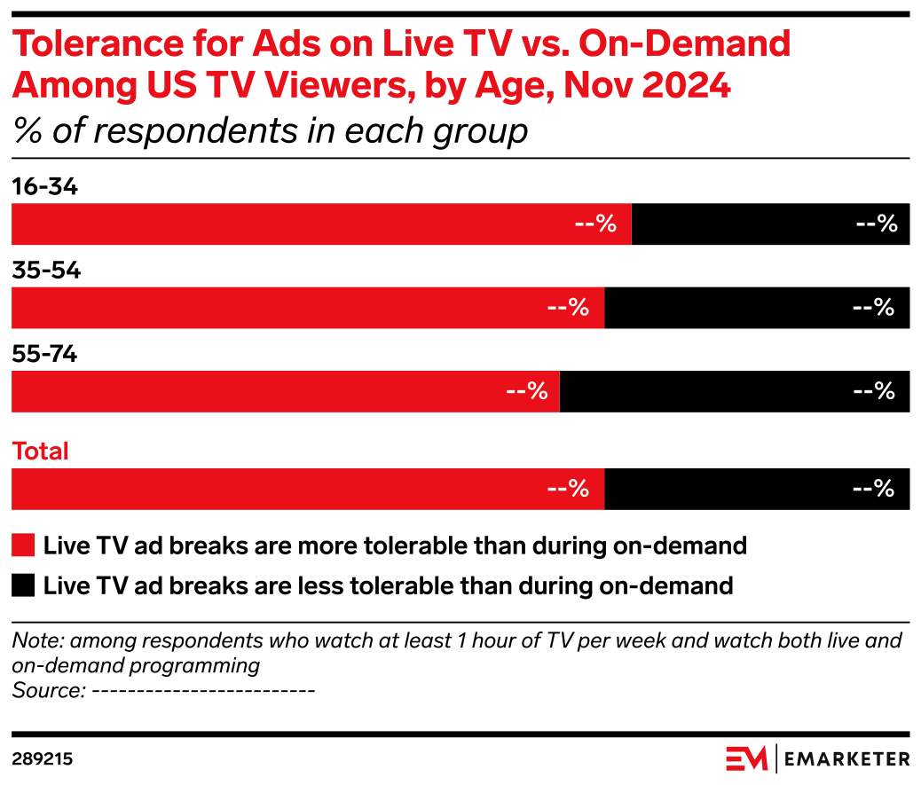 Tolerance for Ads on Live TV vs. On-Demand Among US TV Viewers, by Age, Nov 2024 (% of ...