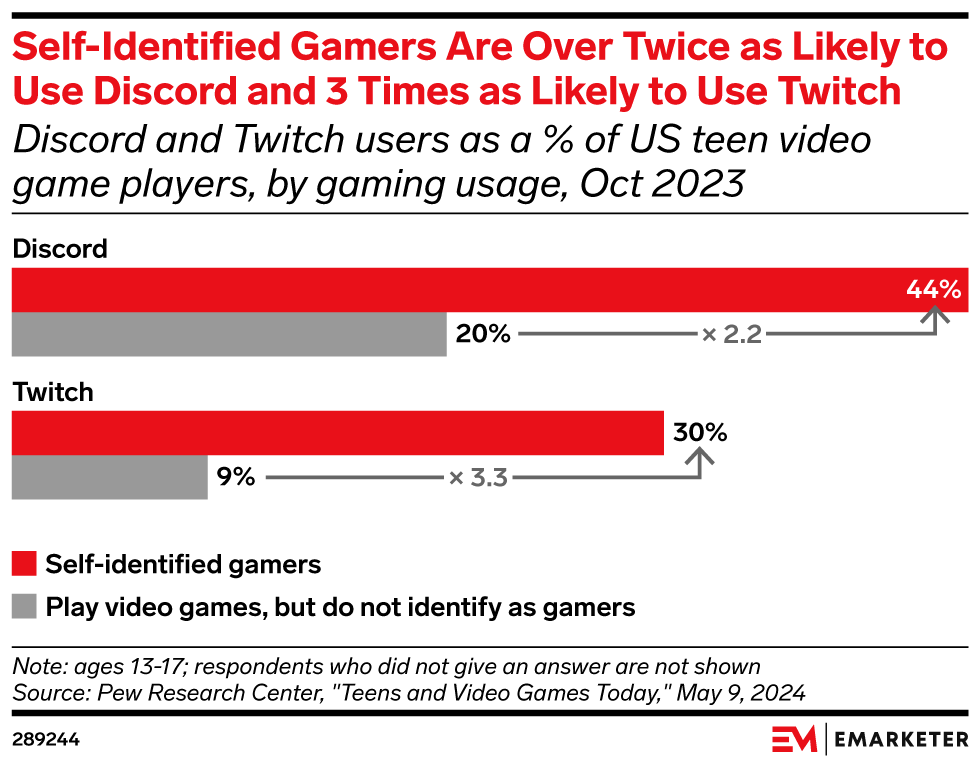 Self-Identified Gamers Are Over Twice as Likely to Use Discord and 3 ...