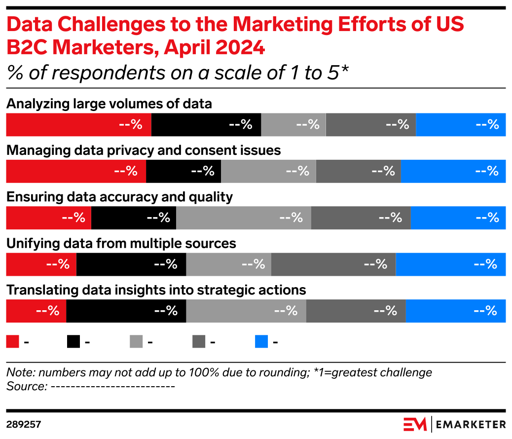 Data Challenges to the Marketing Efforts of US B2C Marketers, April ...