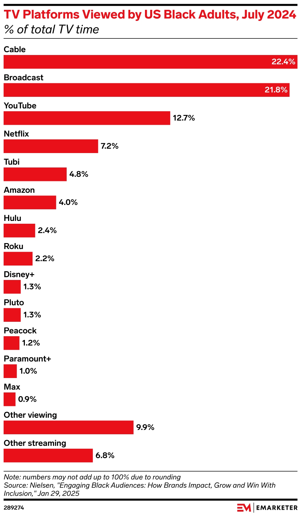 TV Platforms Viewed by US Black Adults, July 2024 (% of total TV time) | EMARKETER