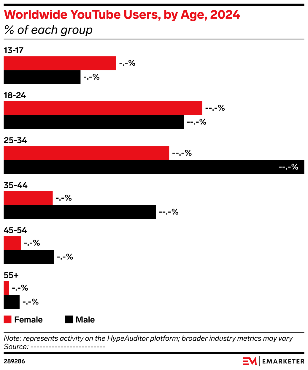 YouTube Users Worldwide, by Age, 2024 (% of each group) | EMARKETER