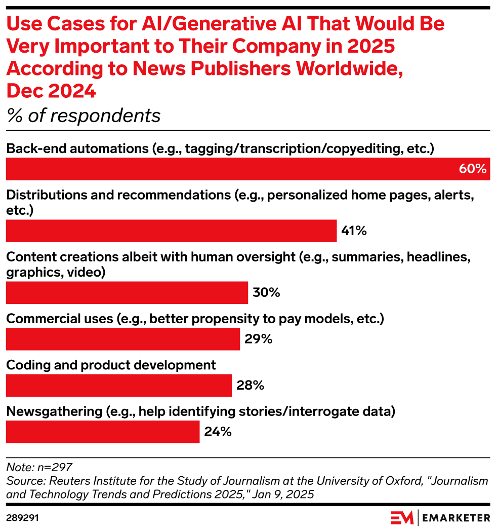 Use Cases for AI/Generative AI That Would Be Very Important to Their Company in 2025 According ...