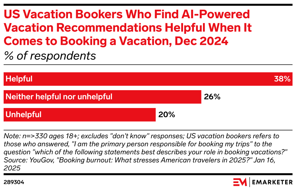 US Vacation Bookers Who Find AI-Powered Vacation Recommendations ...