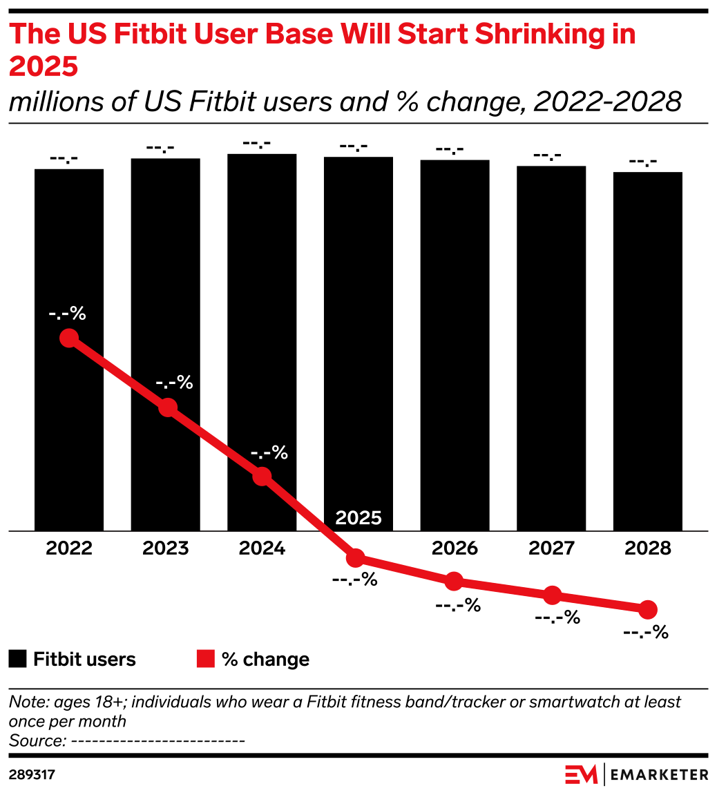 The US Fitbit User Base Will Start Shrinking in 2025 (millions of US ...