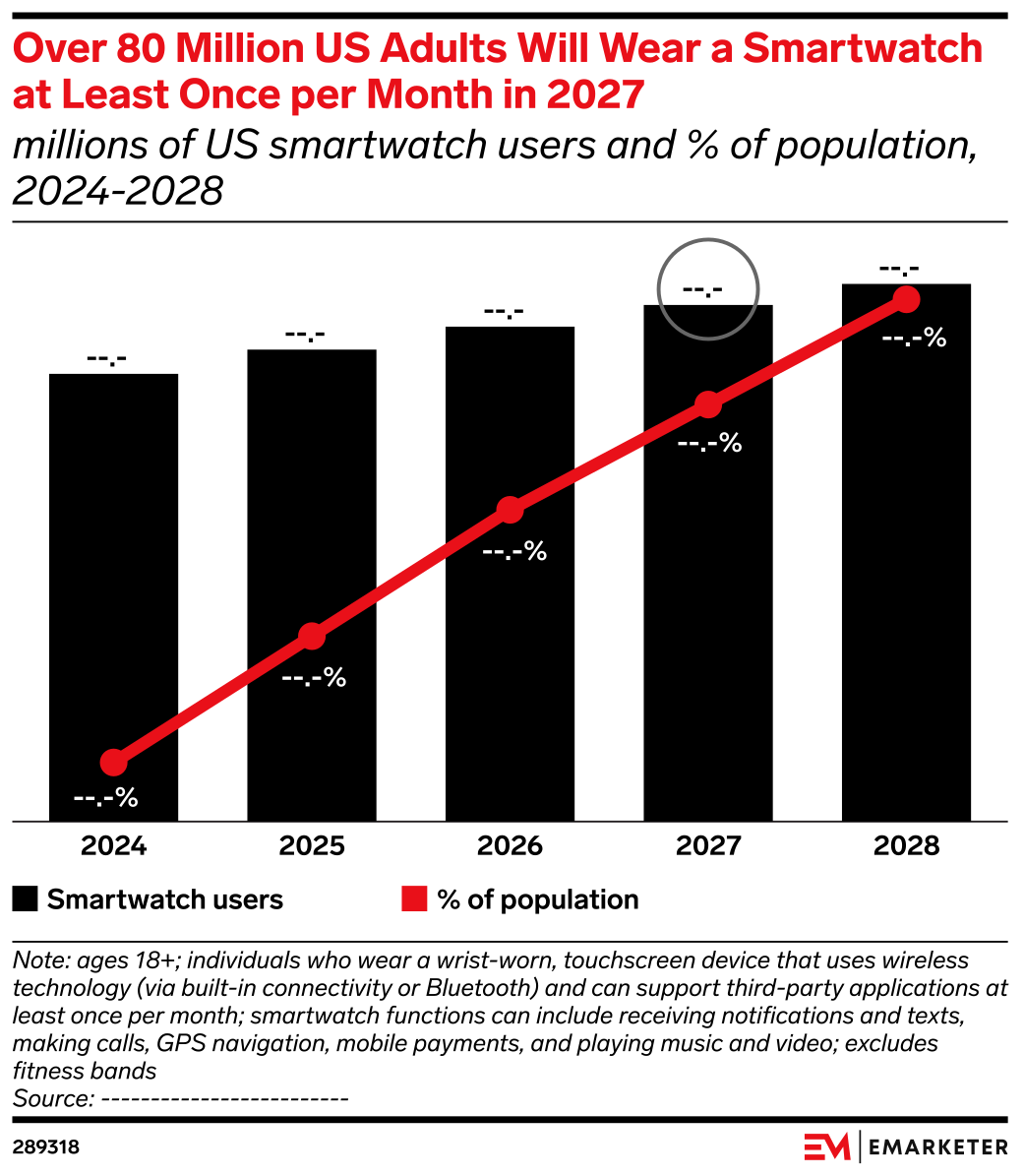 Over 80 Million US Adults Will Wear a Smartwatch at Least Once per ...