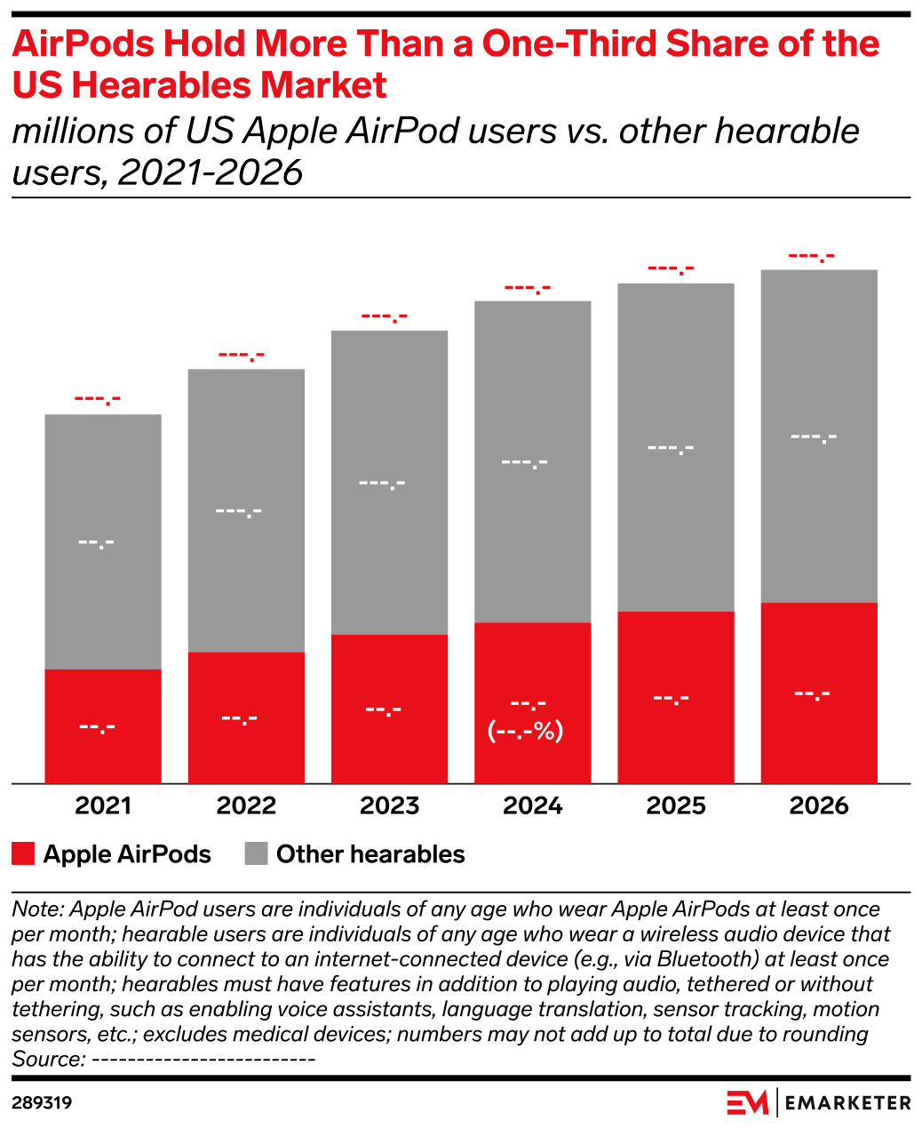 AirPods Hold More Than a One-Third Share of the US Hearables Market ...