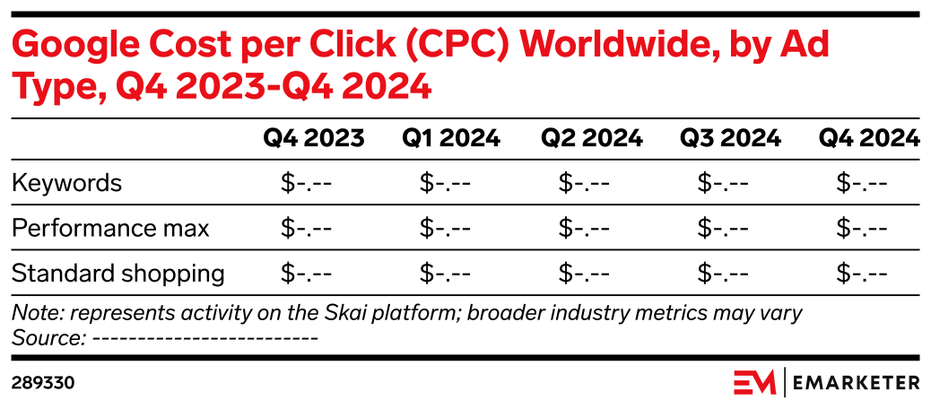 Google Cost per Click (CPC) Worldwide, by Ad Type, Q4 2023-Q4 2024 ...
