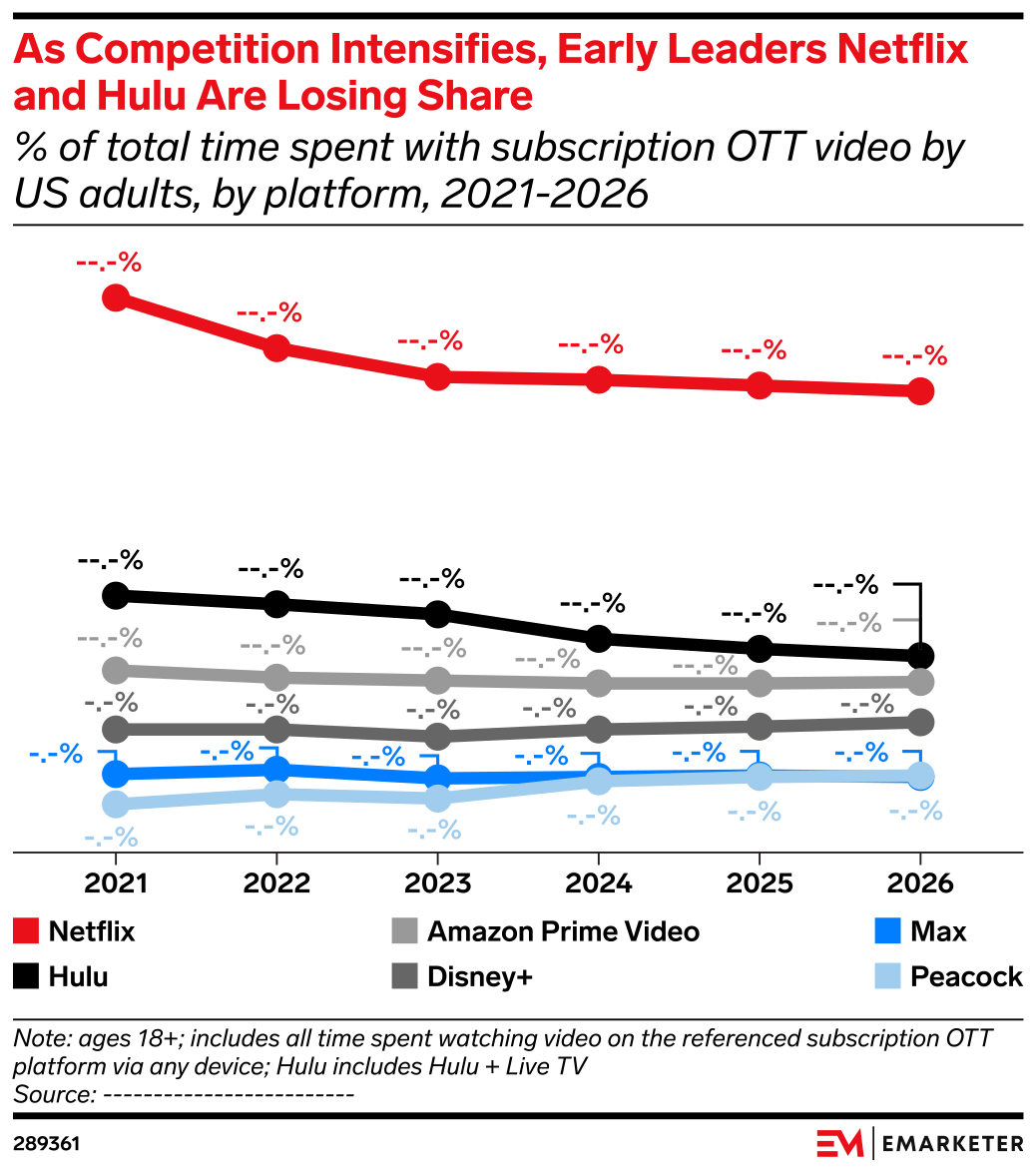 As Competition Intensifies, Early Leaders Netflix and Hulu Are Losing ...