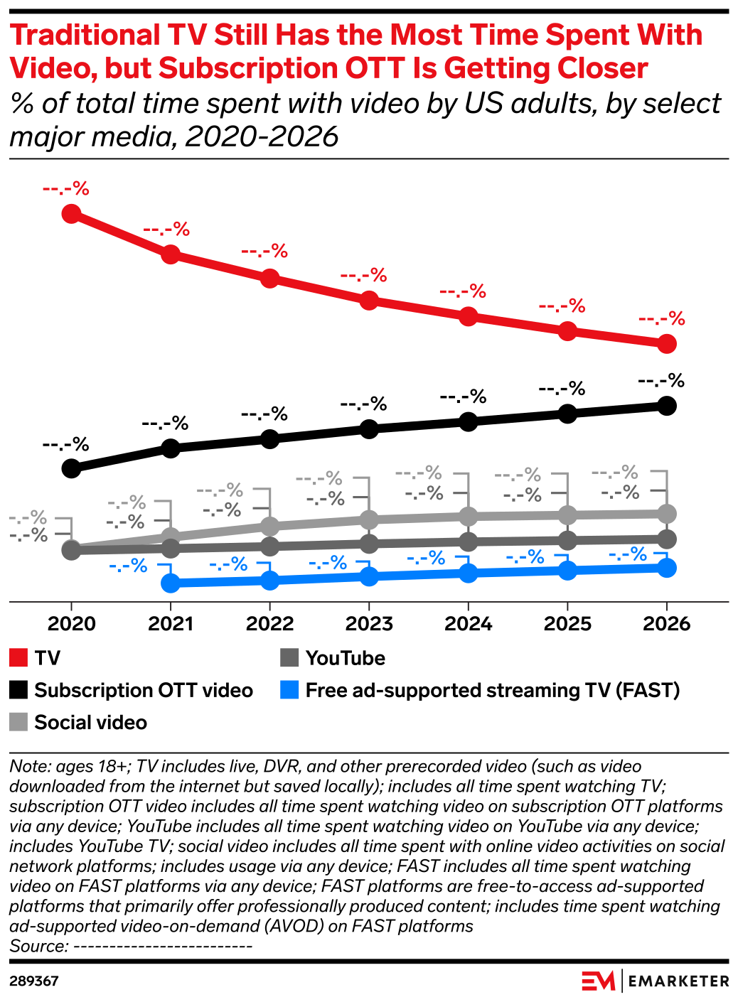 Traditional TV Still Has the Most Time Spent With Video, but ...