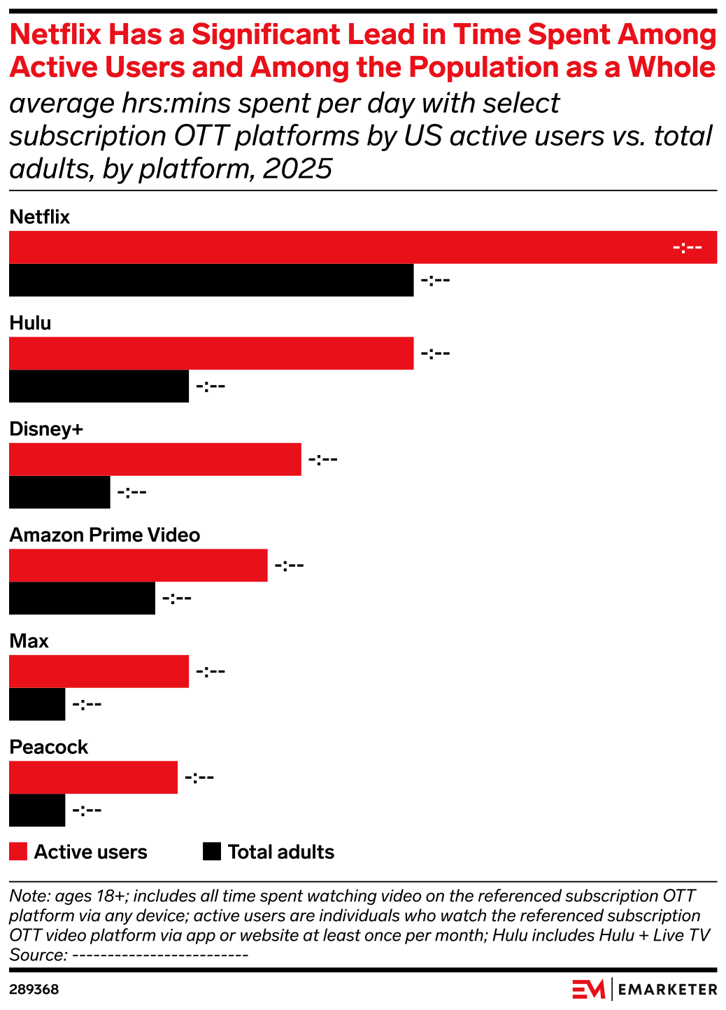 Netflix Has a Significant Lead in Time Spent Among Active Users and ...