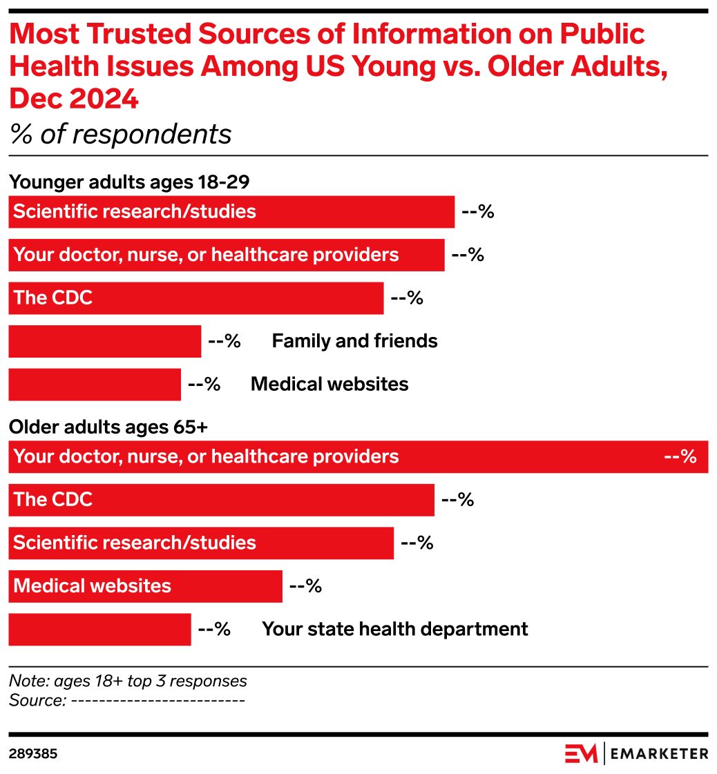 Most Trusted Sources of Information on Public Health Issues Among US ...