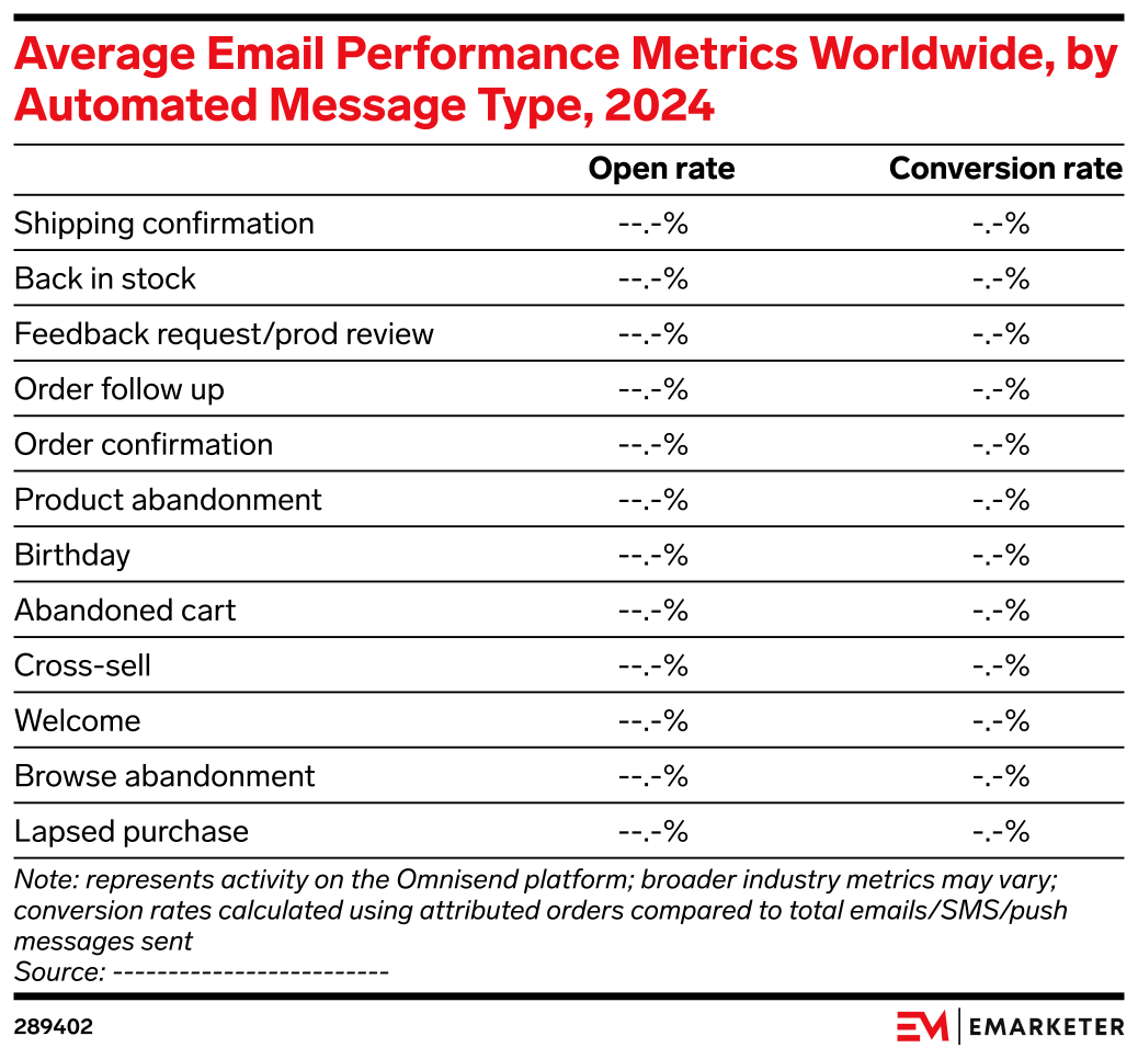 Average Email Performance Metrics Worldwide, by Automated Message Type ...