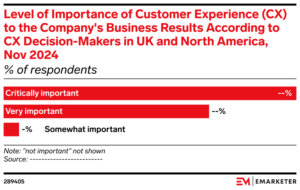 Level of Importance of Customer Experience (CX) to the Company's ...