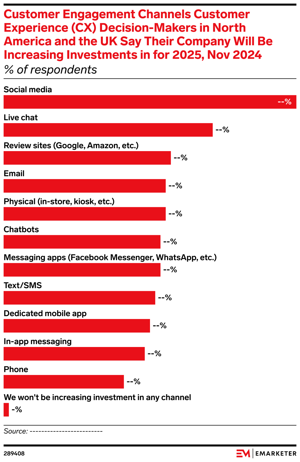 Customer Engagement Channels Customer Experience (CX) Decision-Makers ...