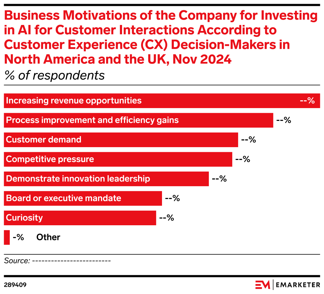 Business Motivations of the Company for Investing in AI for Customer Interactions According to ...